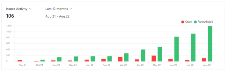 Vulnerability Management Dashboard | Rootshell Security